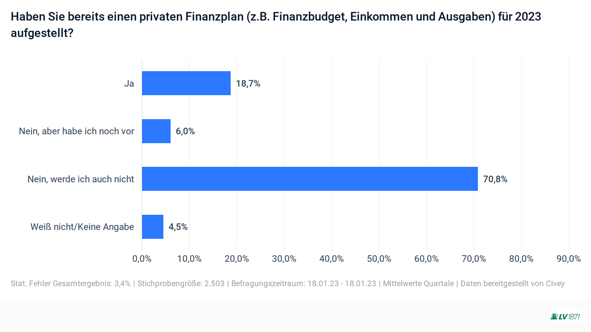 Finanzplanung? Fehlanzeige bei 81 Prozent der Deutschen - Finanzen ...