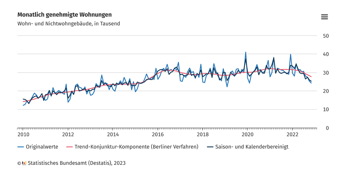 Baugenehmigungen sinken drastisch - Finanzen | expertenReport Baugenehmigungen sinken drastisch - Finanzen | expertenReport