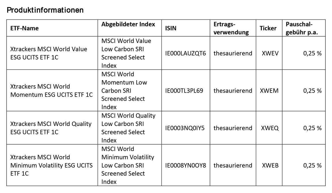 DWS legt vier neue ESG-Xtrackers-ETFs auf - Finanzen | expertenReport