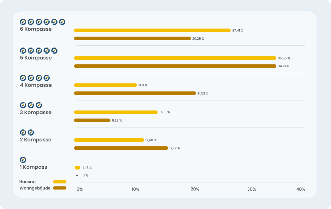 ASCORE veröffentlicht neues Hausrat- und Wohngebäude-Scoring - Hausrat ...