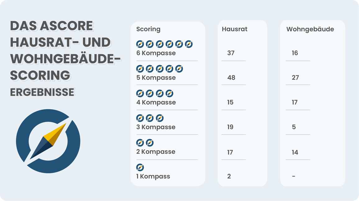 ASCORE veröffentlicht neues Hausrat- und Wohngebäude-Scoring - Hausrat ...