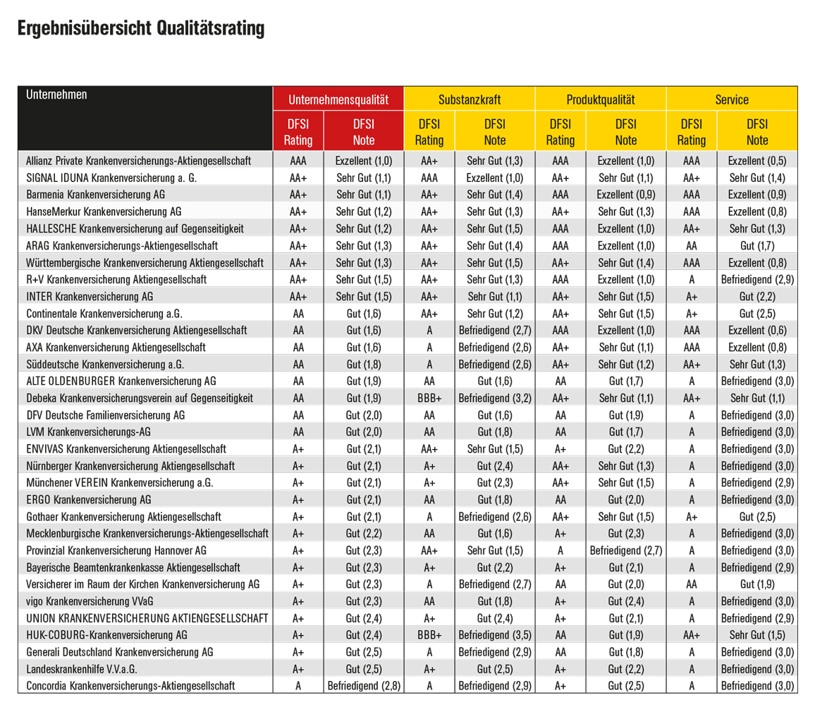 DFSI ermittelt die besten PKV-Anbieter 2023/2024 - Assekuranz ...
