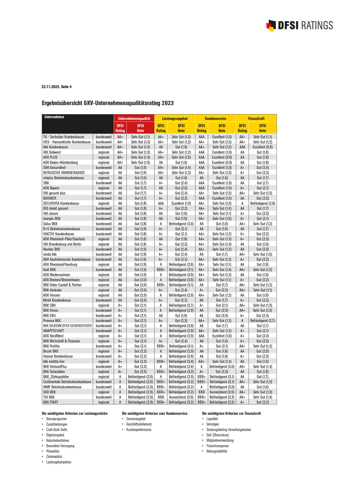 DFSI kürt die besten gesetzlichen Krankenkassen 2023/2024 - Assekuranz ...
