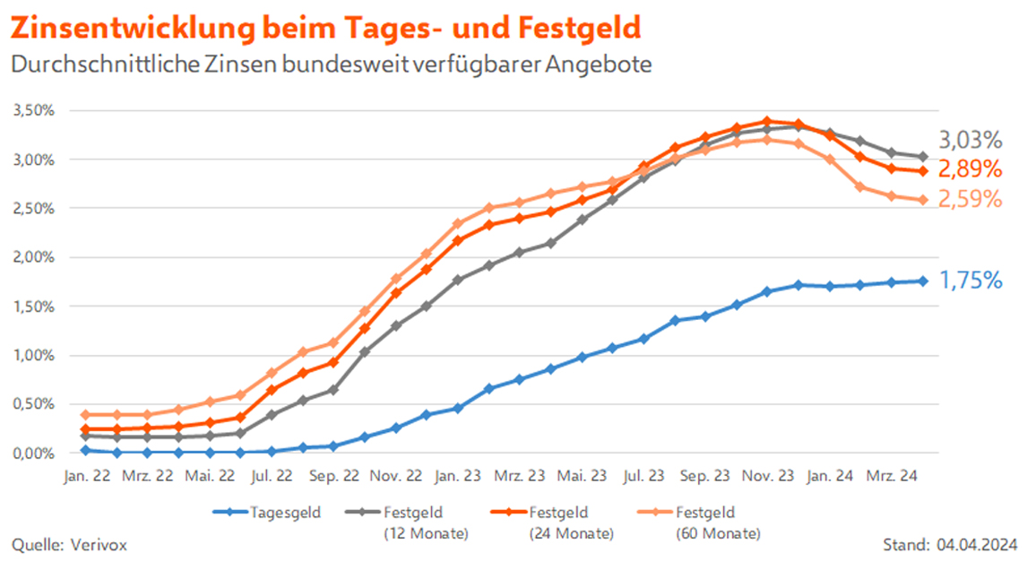 Festgeldzinsen: Talsohle vorerst erreicht – kurze Laufzeiten bringen im ...